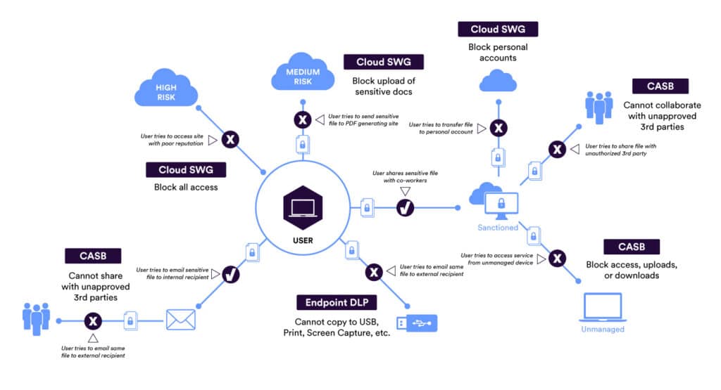 Unified Multi-Vector Data Protection - Skyhigh Security