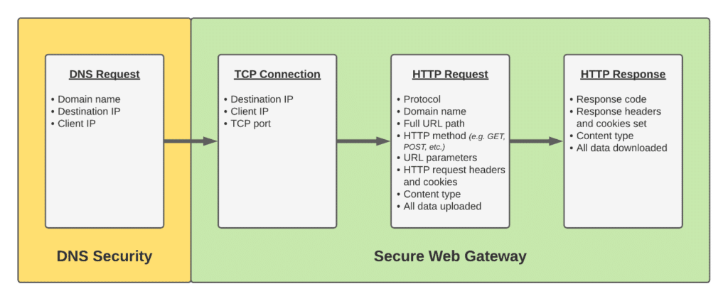 How to Secure Web Gateways & DNS - Skyhigh Security