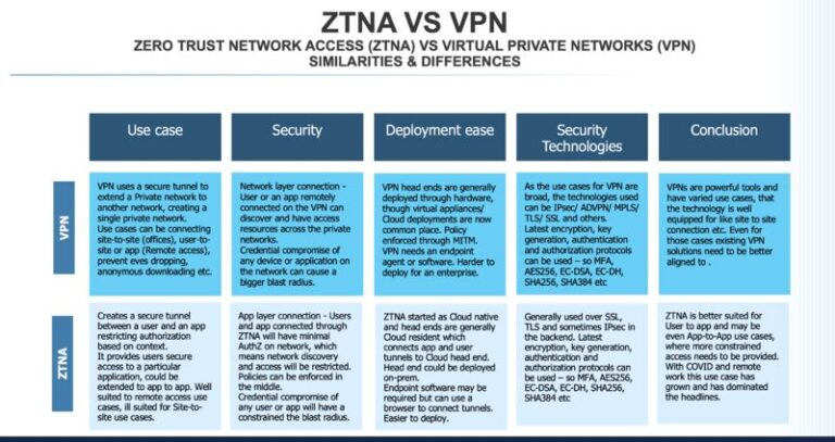 Zero Trust Network Access ZTNA vs VPN - Skyhigh Security