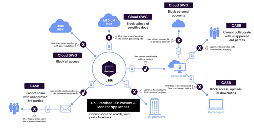 Exact Data Matching - Loss Prevention - Skyhigh Security