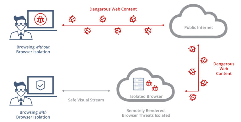 What is Browser Isolation? - Skyhigh Security