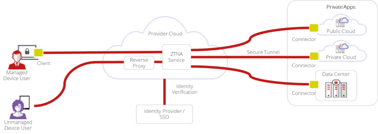 What is Zero Trust Network Access (ZTNA) - Skyhigh Security