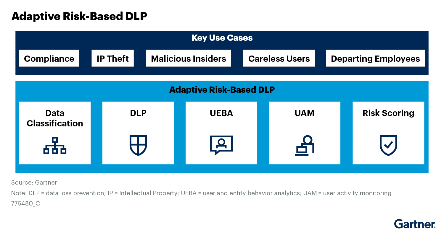 Skyhigh Security’s Approach to a Robust DLP Solution Across SSE - Skyhigh Security