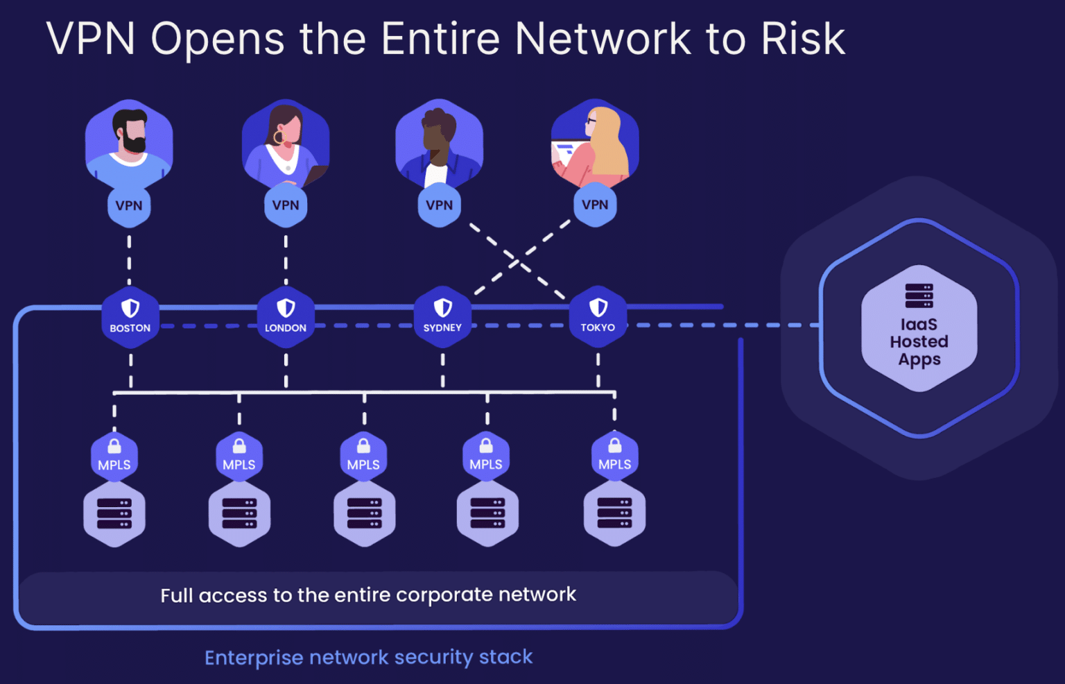 Traditional VPN Replacement using Skyhigh Private Access (ZTNA ...