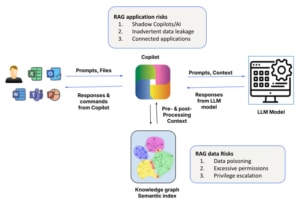 Security Risks and Challenges with AI Copilots - Skyhigh Security
