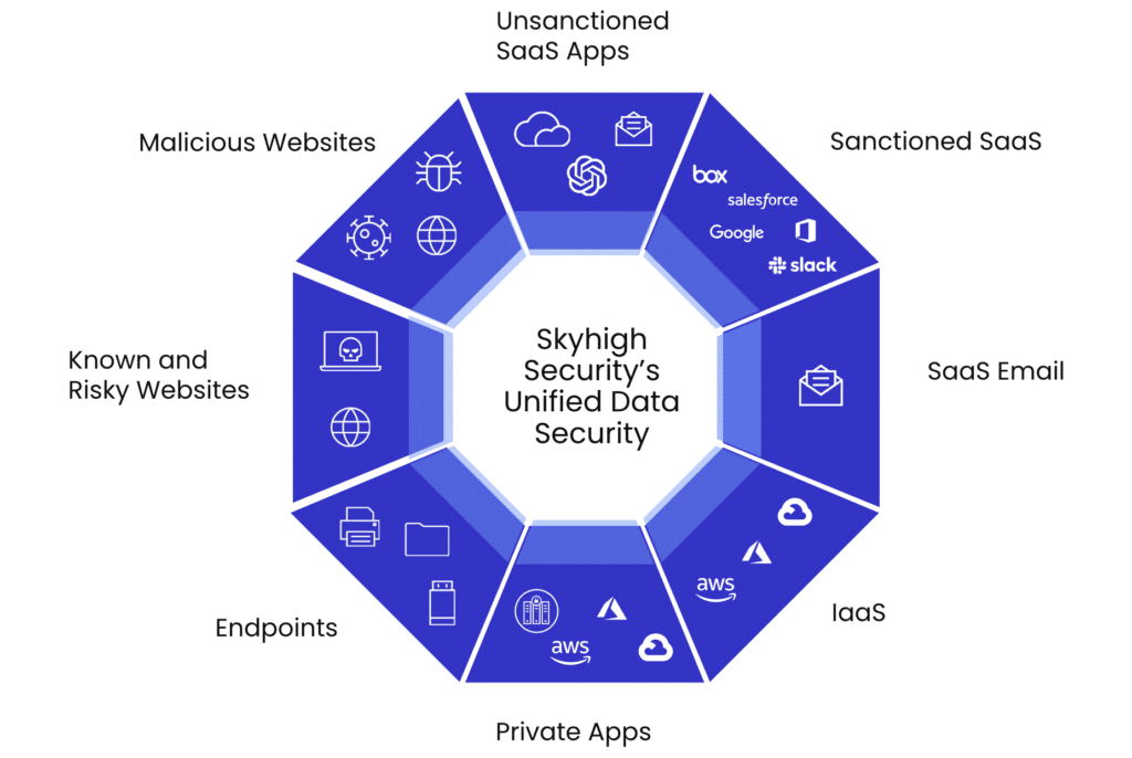 Why Unified Data Security is Essential for Modern Enterprises - Skyhigh ...