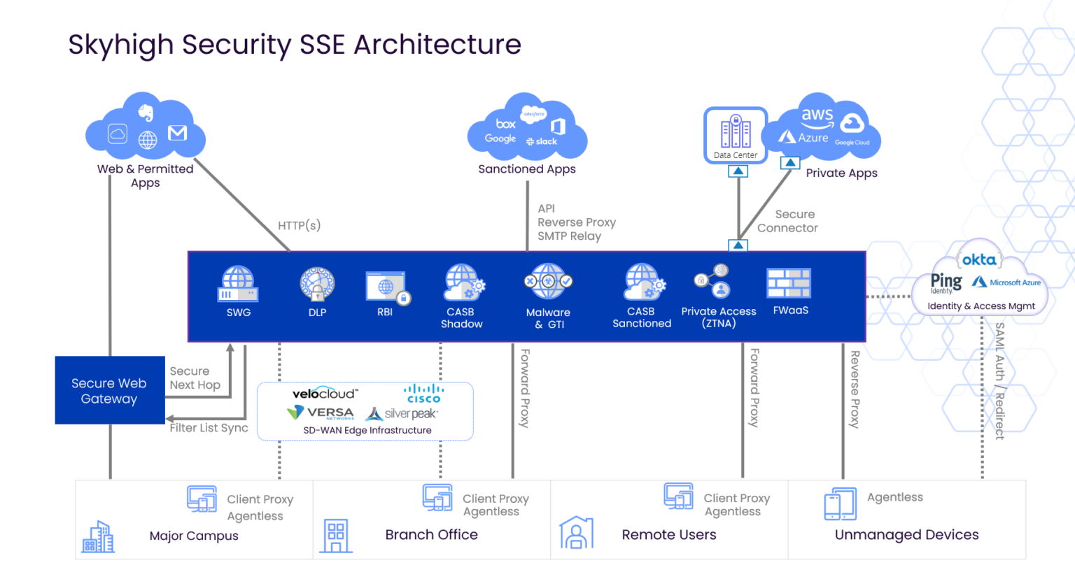 Redefining the Global Edge: How Skyhigh’s Next-Gen POP Architecture ...